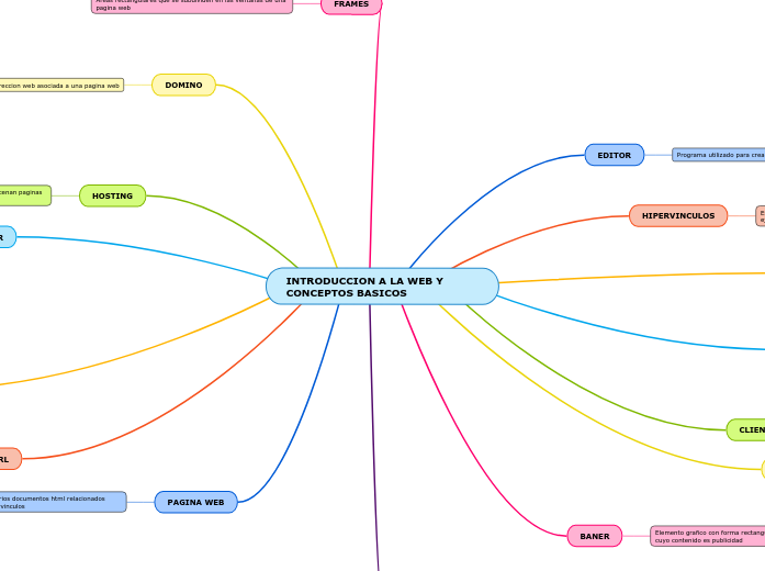 Actividad De Mapa Mental Bogar Jaziel Garc...- Mind Map